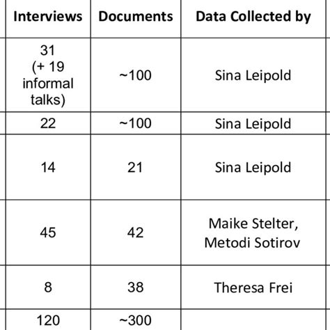 Overview Over Data Collection And Data Analysis In Research Step 3