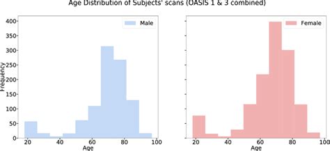 1 Subject Demographics Of The Dataset Each Histogram Represents The