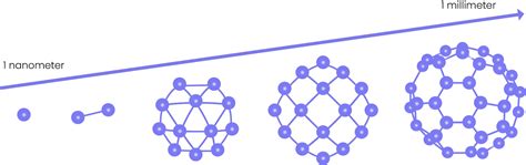 Nanoparticle Definition Size And Applications