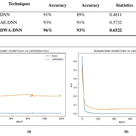 Measure Of Classification Techniques Download Table