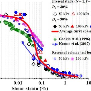 Modulus Reduction Curve Based On The On Sample LVDTs And Its Comparison Download Scientific