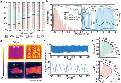Realizing Sunlight‐induced Efficiently Dynamic Infrared Emissivity