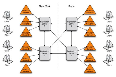 Managing Data Replication Open Identity Platform Documentation