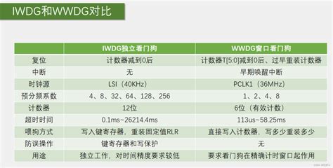 Stm32专题三十四：看门狗stm32看门狗时间设置 Csdn博客