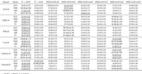 table 5 from a re evaluation of deep learning methods for attributed