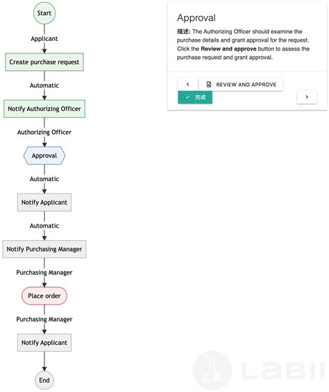 Process Integration Labii Eln And Lims