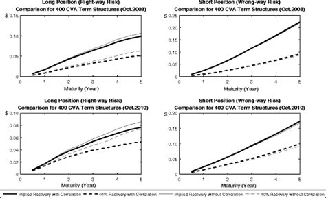 impact of right way and wrong way risks on the cvas this figure plots