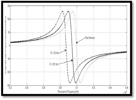 imaginary part of the input impedance as a function of frequency for