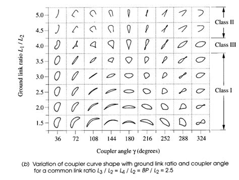 Solved Write A Matlab Code To Draw The Coupler Curve