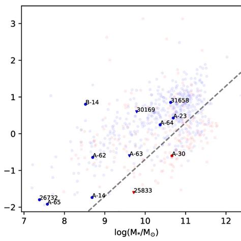 Stellar Mass Versus Star Formation Rate For Galaxies In Our Sample