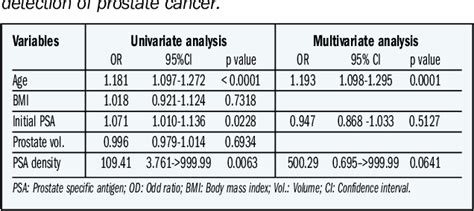 Table 3 From Diagnostic Efficacy And Safety Of Transperineal Prostate Targeted And Systematic