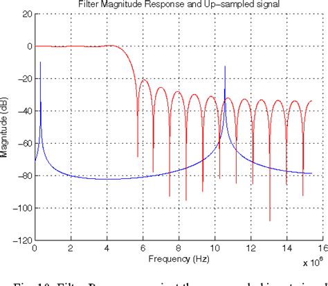 Figure 10 From Fpga Design And Implementation Of Digital Up Converter