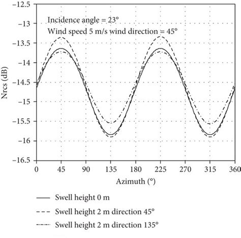 Nrcs Variation With Wind Speed And Relative Wind Direction A Nrcs Download Scientific