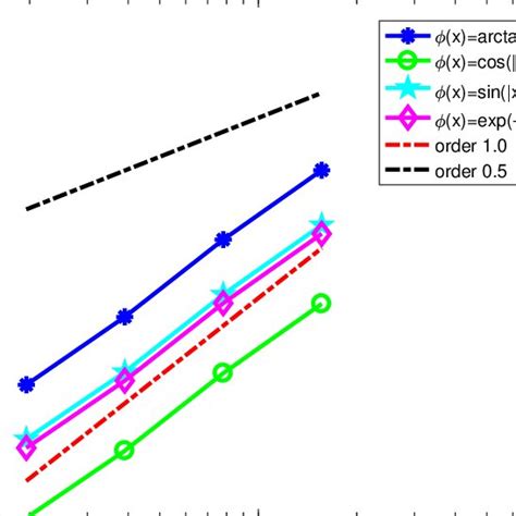 Weak Convergence Rates Of Linear Implicit Projected Euler Method For