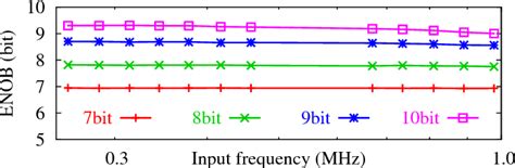Figure 10 From A 07v 7 To 10bit 0 To 2mss Flexible Sar Adc For Ultra