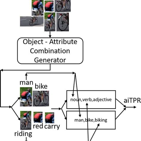 Overview Architecture Of Attribute Interaction Tensor Product