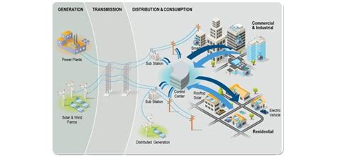 What Is A Smart Grid And Why Are We Building It Rethink Electric