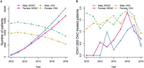 Frontiers Sex Differences In Oral Anticoagulant Related Intracerebral Hemorrhage