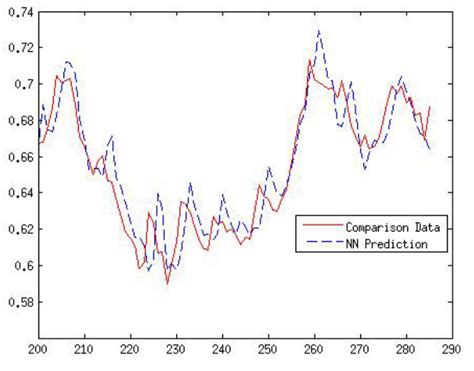 Neural Networks Delay Issue In Time Series Prediction Cross Validated