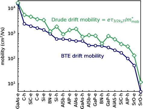 Comparison Between The Room Temperature Firstprinciples Bte Drift Download Scientific Diagram