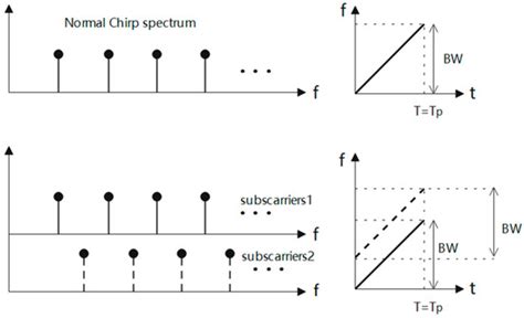 An Integrated Orthogonal Frequency Division Multiplexing Chirp Waveform Processing Method For