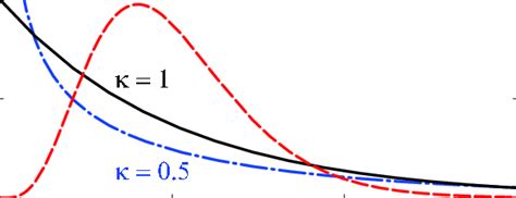 The Gamma Distributions Of Identical Means T 1 With Different Shape
