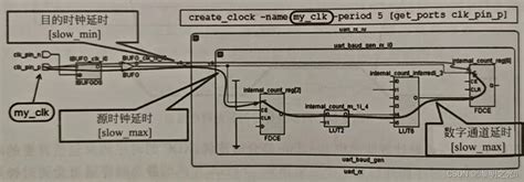 【fpga学习】第五章 数字系统高级设计与综合高级数字系统设计 Csdn博客 【fpga学习】第五章 数字系统高级设计与综合高级数字系统设计 Csdn博客