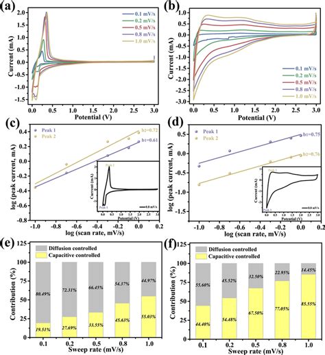Sequential CV Curves At Different Scan Rates Of A Graphite And B