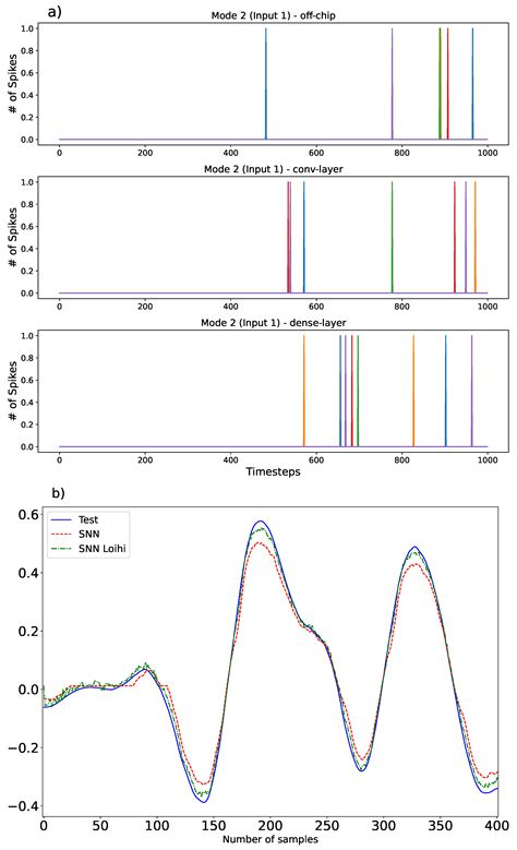 A Spiking Neural Network Based Wind Power Forecasting Model For Neuromorphic Devices