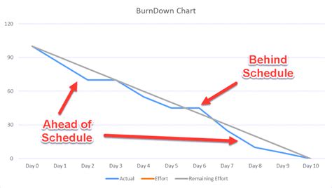 What Is A Burndown Chart PM Study Circle