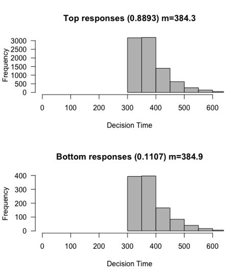 Drift Diffusion Models For Psychological Science Duke Institute For Brain Sciences Methods
