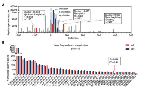 Science：泛蛋白修饰组学技术，揭示新型蛋白质翻译后修饰 澎湃号·湃客 澎湃新闻 The Paper