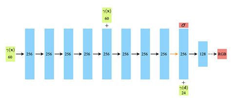 NeRF D 이미지를 D 이미지로 Reconstruction하여 Novel View Synthesis이 가능한 Neural Radiance Fields