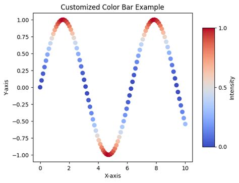 Python Matplotlib Adding And Customizing Color Bars