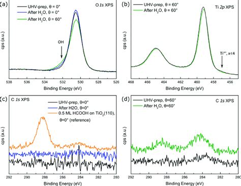 Xps Of Uhv Prepared Tio 2 Rutile 011 And After Liquid H 2 O Exposure