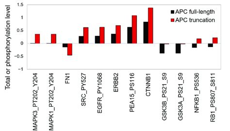 Erk1 2 Phosphorylation In The Tcga Cohort Is Associated With Apc