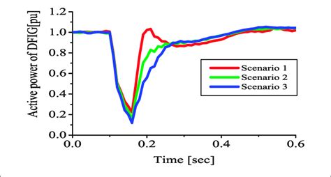 Active Power Of Dfig Download Scientific Diagram