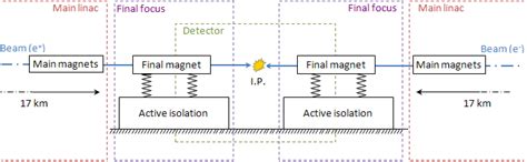 Compact Linear Collider Layout At The Interaction Point Download Compact Linear Collider Layout At The Interaction Point Download