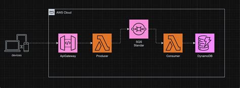 How To Manage Serverless Apps On Aws Darryl R Posted On The Topic
