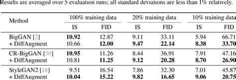CIFAR 10 Results IS And FID Are Measured Using 10k Samples The Download Scientific Diagram