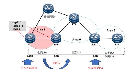 ospf中常用的lsa类型 蛋疼但不闲着的博客 csdn博客 ospf的lsa类型