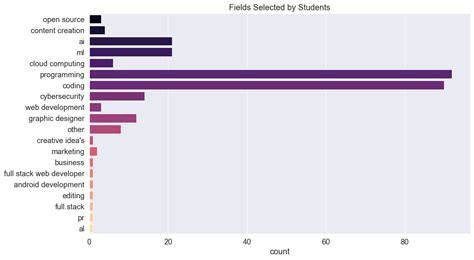 Gdsc Entry Form Analysis And Selection
