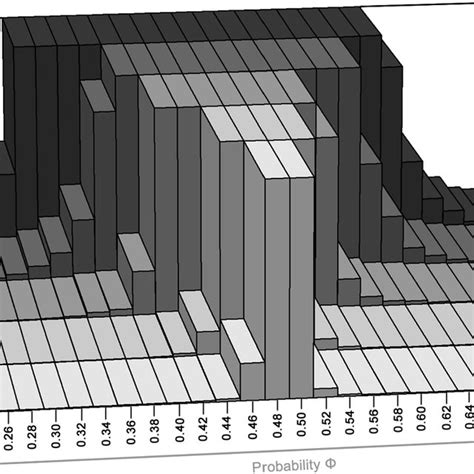 Time To Convergence For Each Simulation In Set 2 Up To 250k Timesteps Download Scientific