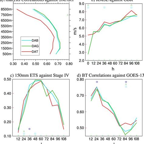 A Level Dependent Correlation Coefficient Of Each Experiment Analysis