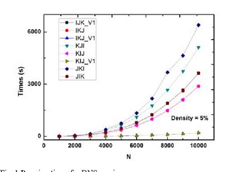 Figure From Performance Evaluation Of Algorithms For Sparse Dense Matrix Product Semantic