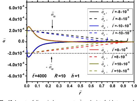 Figure 1 From Modeling Of Progressive Delamination In A Thin Film