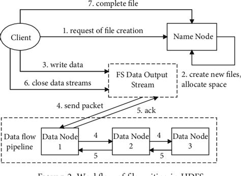 Figure 2 From A Storage Optimization Model For Cloud Servers In