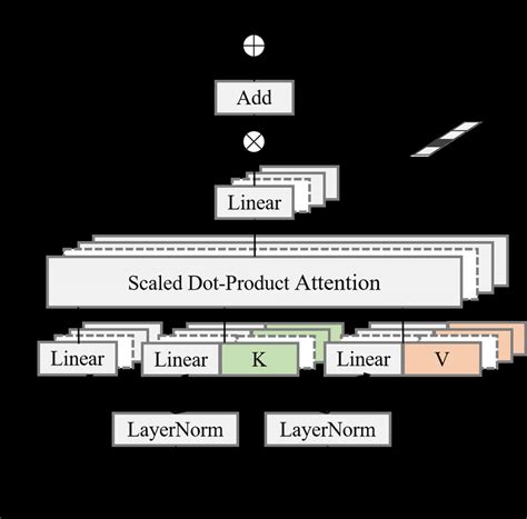 All Attention Transformer With A Head Gating Module K And V Indicates Download Scientific