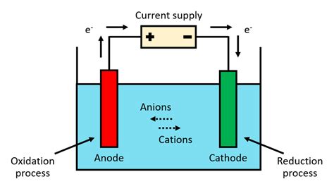 What Is The Difference Between Oxidation And Reduction Electrochemical