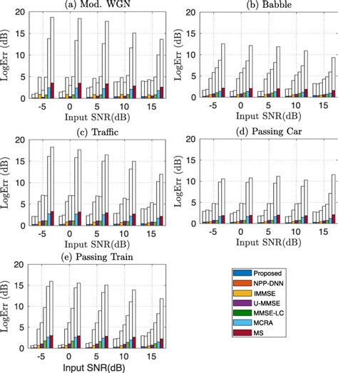 Average Logerr Db Comparison For Each Noise Psd Tracking Method Over